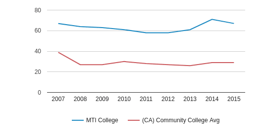 MTI College Profile (2020-21) | Sacramento, CA