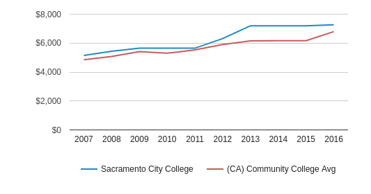 Sacramento City College Profile (2019-20) | Sacramento, CA