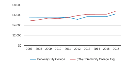 Berkeley City College Profile (2019-20) | Berkeley, CA