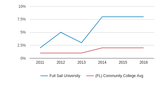 Full Sail University Profile (2018-19) | Winter Park, FL