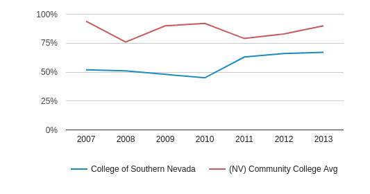 College of Southern Nevada Profile (2020) | Las Vegas, NV