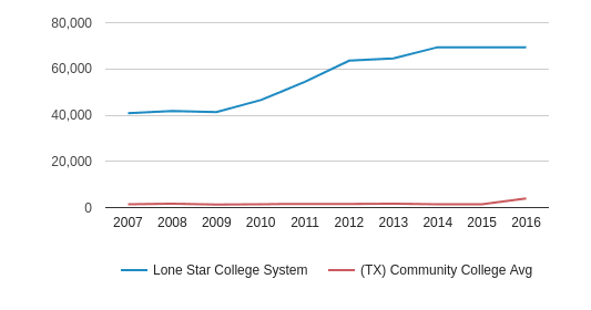 Lone Star College System Profile (2018-19) | Spring, TX