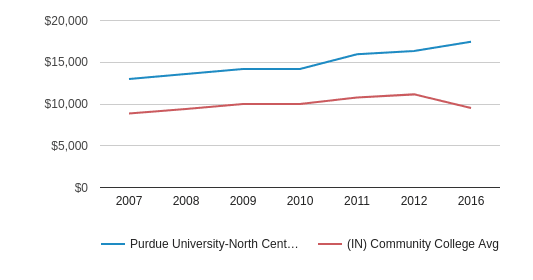 Purdue University-North Central Campus Profile (2019-20) | Westville, IN